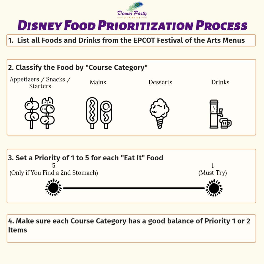 Disney World Food Inspiration 2024 - Dinner Party Diaries